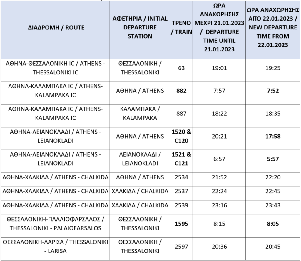 Σημαντικές αλλαγές στα δρομολόγια της Hellenic Train σε Αθήνα, Θεσσαλονίκη, Χαλκίδα, κ.α. Όλες ...